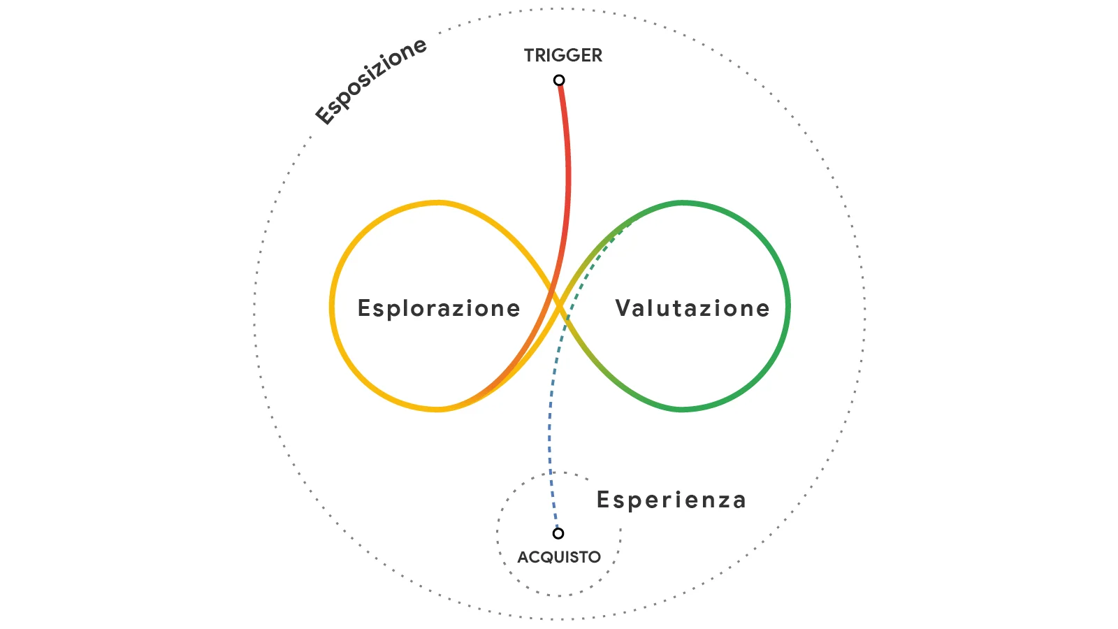Messy Middle: l'evoluzione del processo d'acquisto - Growell